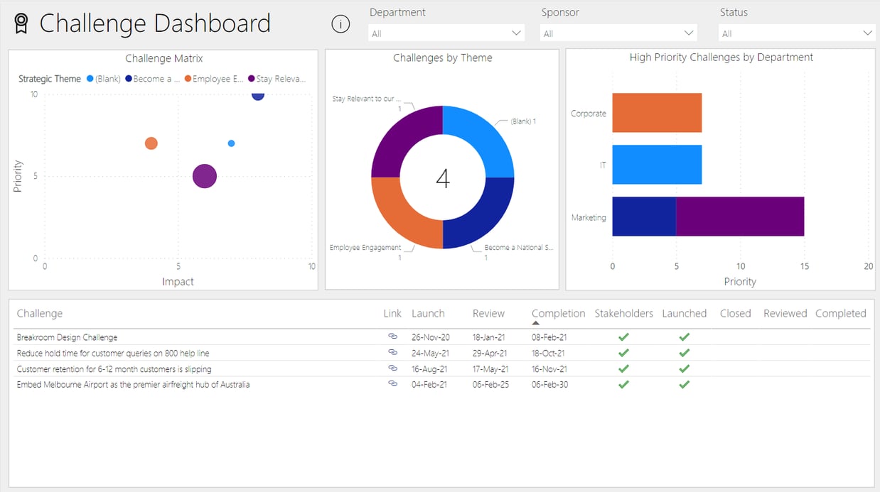 Projektcontrolling mit Microsoft Power BI für das PMO und IT PMO