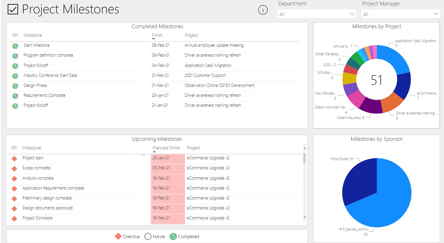 Projektcontrolling mit Microsoft Power BI für das PMO und IT PMO