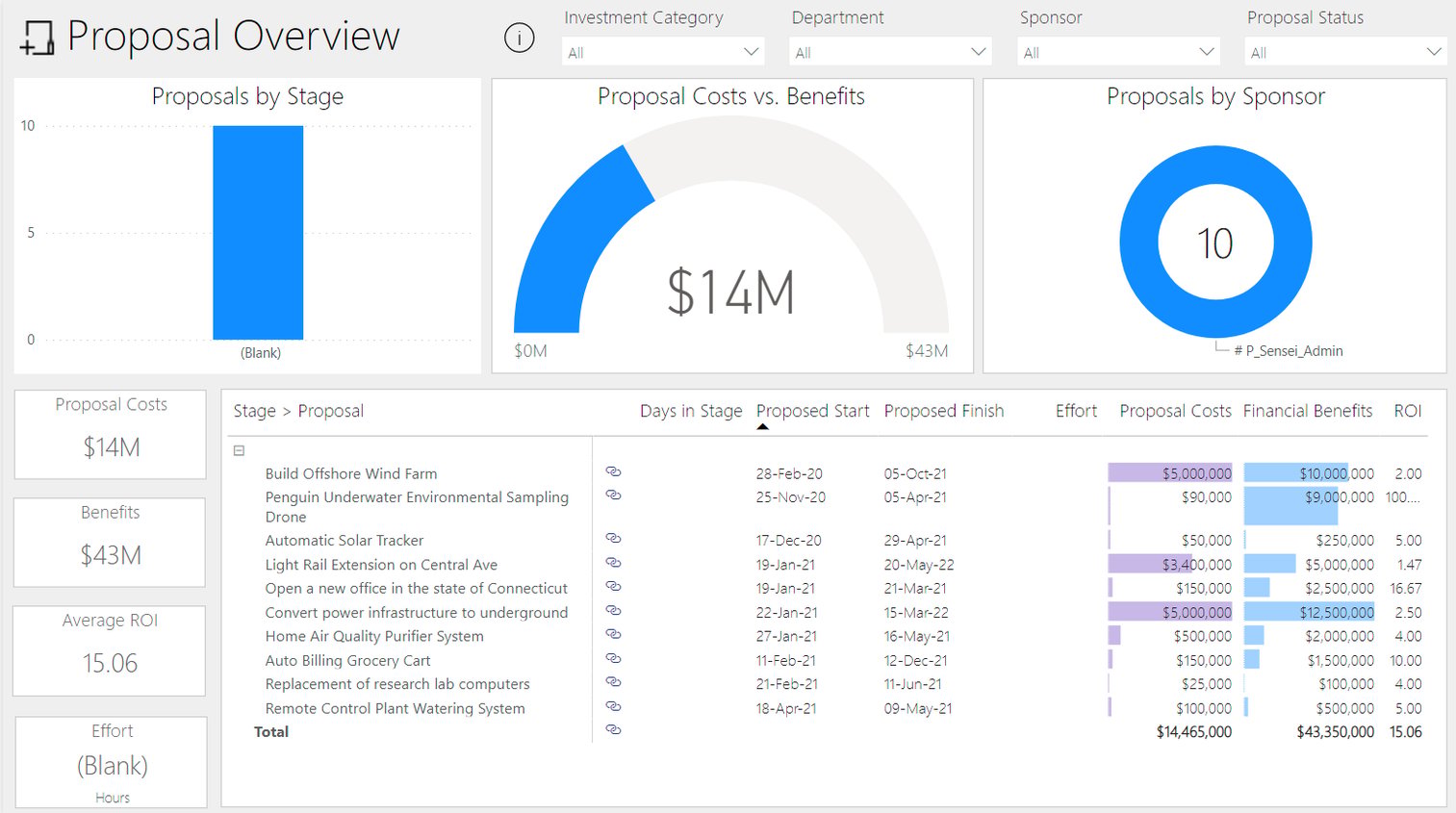 Projektcontrolling mit Microsoft Power BI für das PMO und IT PMO
