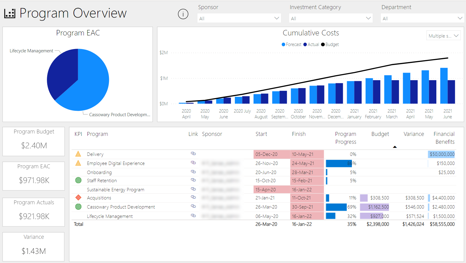 Projektcontrolling mit Microsoft Power BI für das PMO und IT PMO