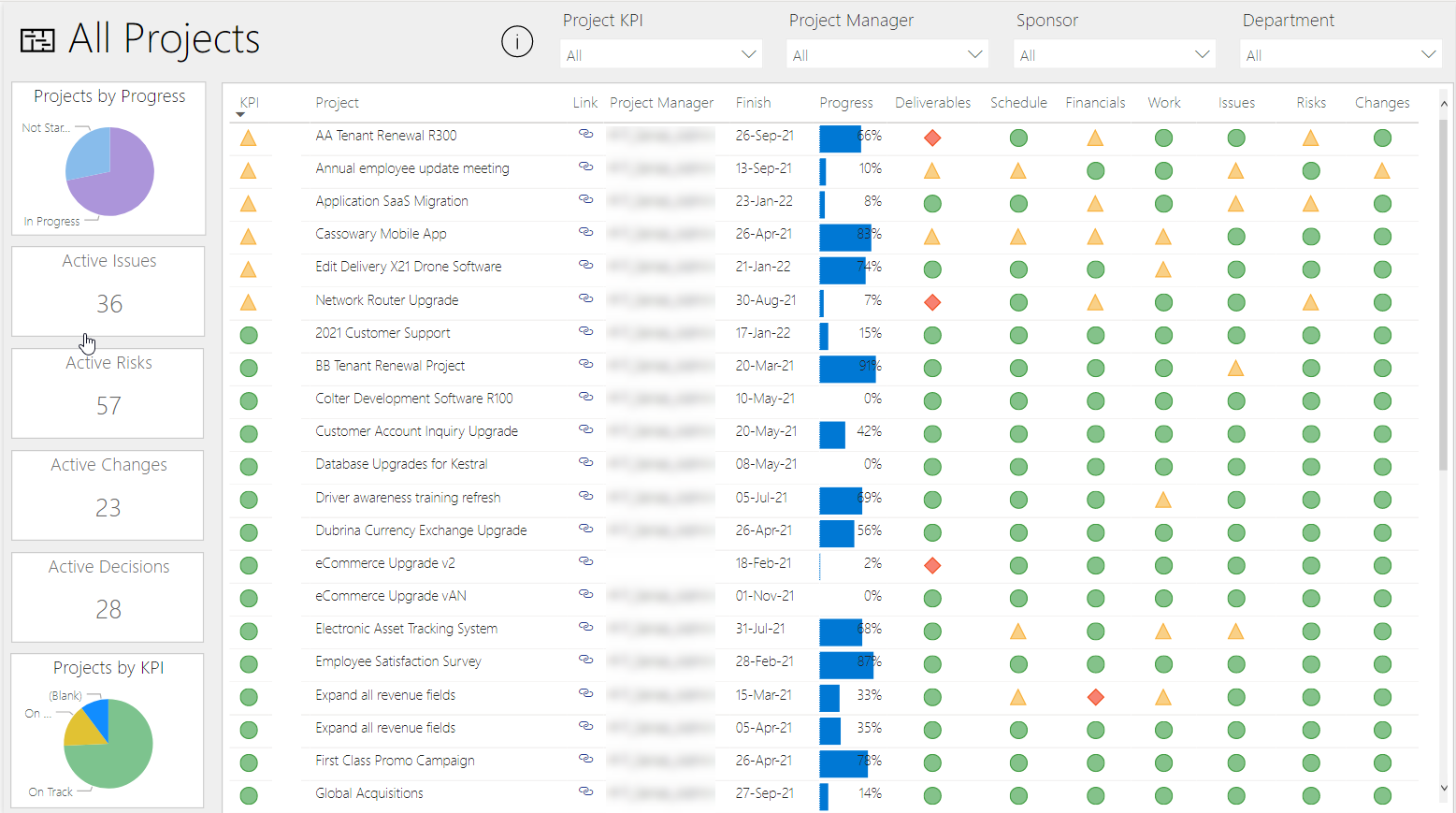 Projektcontrolling mit Microsoft Power BI für das PMO und IT PMO
