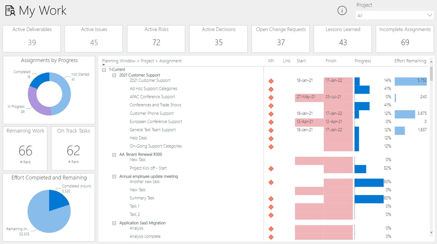 Projektcontrolling mit Microsoft Power BI für das PMO und IT PMO