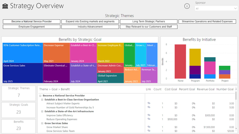 Projektcontrolling mit Microsoft Power BI für das PMO und IT PMO